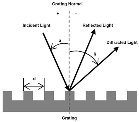 Image result for Diffraction Grating Equation