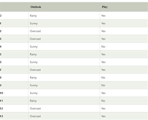 Image result for Naive Bayes Classifier Python Kaggle