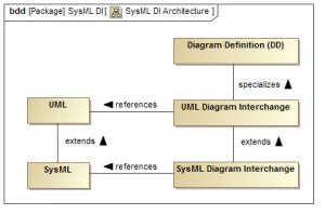 Image result for Defining Interfaces SysML