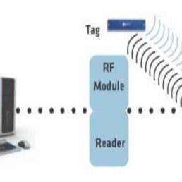 Image result for RFID System Components