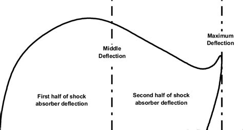 Image result for Measured Deflection Vs. Force Graph