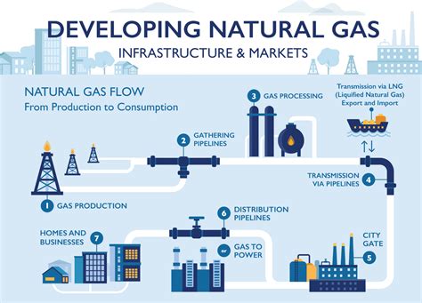 Image result for Natural Gas Production Process