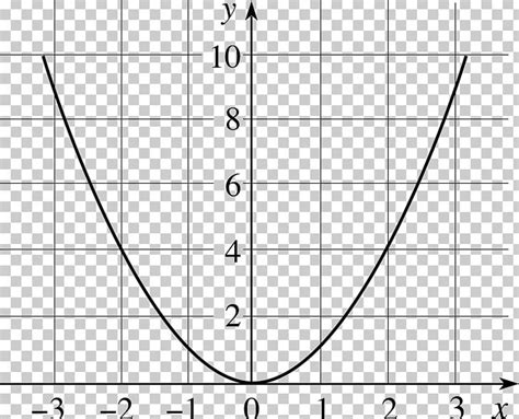 Image result for Quadratic Function Graph PNG
