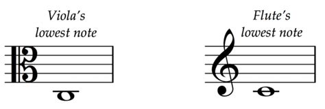 Image result for Organs Lowest Note