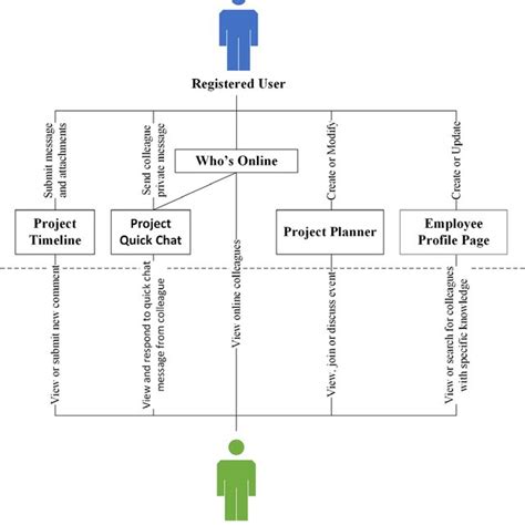 Image result for Groupware System Example