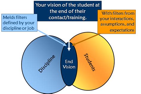 Image result for Backwards Course Design