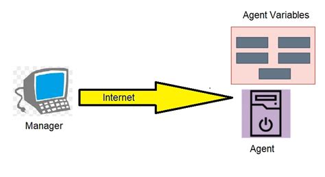 Image result for Simple Network Management Protocol