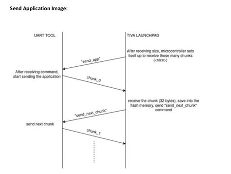 Image result for Bootloader Embedded Systems