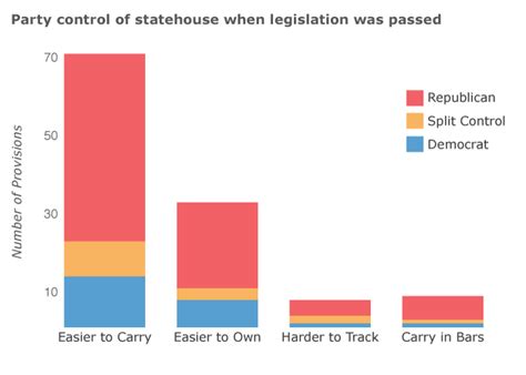 Image result for Gun Control Flow Chart