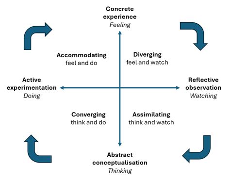 Image result for Reflective Learning Models