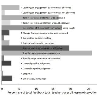 Image result for Lesson Feedback