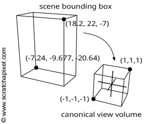 Image result for Projection Matrix Formula