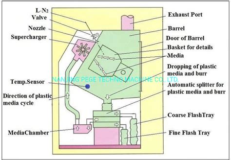 Image result for Rubber Deflashing Machine