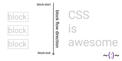 Image result for CSS Flow Left