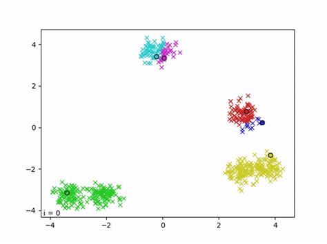 Image result for K-Means Clustering Java