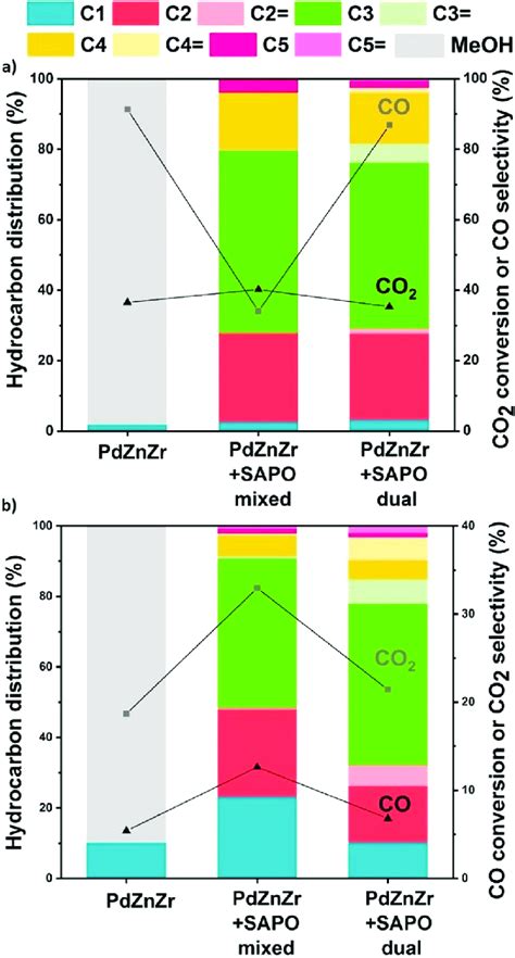Image result for ZrO2 Catalyst PDH