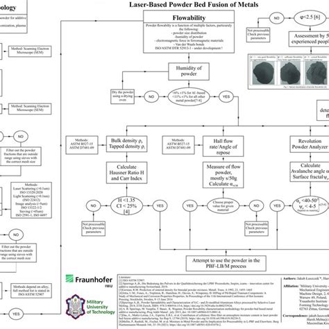 Image result for Powder Packing Efficiency