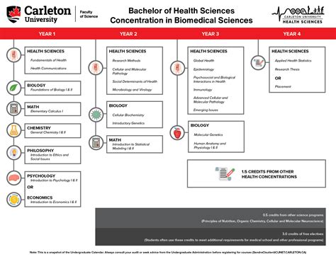 Image result for Biomedical Science Modules