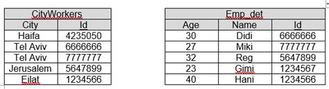 Image result for SQL Two Table Join Query