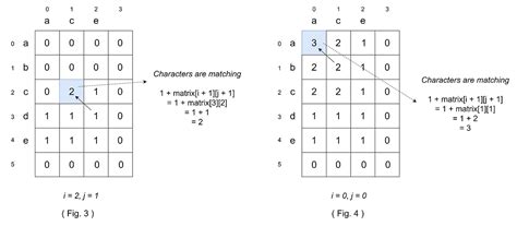 Image result for Developing a Python Dynamic Programming Solution for Longest Common Subsequence
