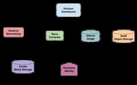 Image result for OpenStack Projects