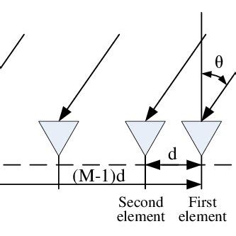 Image result for Linear Array Design