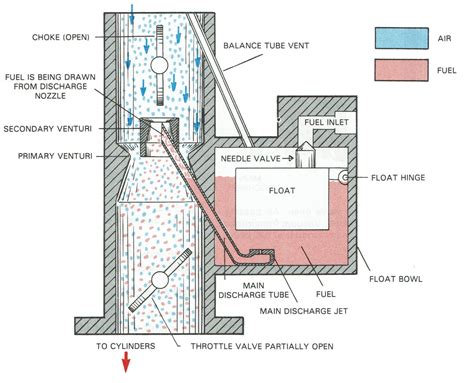 Image result for Carburetor Function