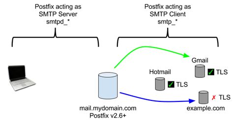 Image result for Postfix Mail Relay Configuration