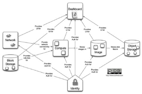 Image result for OpenStack Source Code