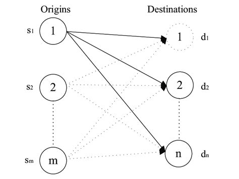 Image result for Basic Structure of Transportation Problem Image