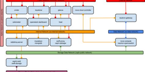 Image result for OpenStack Network Architecture