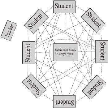 Image result for Harkness Discussion Method