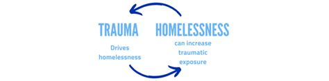 Image result for Trauma Cycle