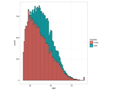 Image result for Ggplot2 Stacked Histogram R