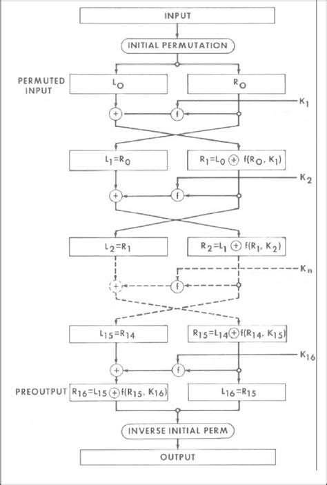 Image result for Block Ciphers Mode Table