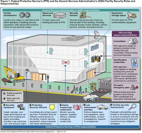 Image result for Federal Protective Service Training