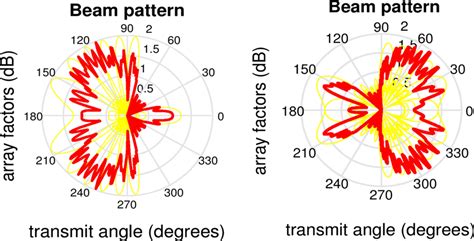 Image result for Subarray Beamforming vs Full Array