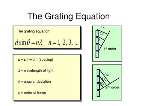 Image result for Diffraction Grating Equation