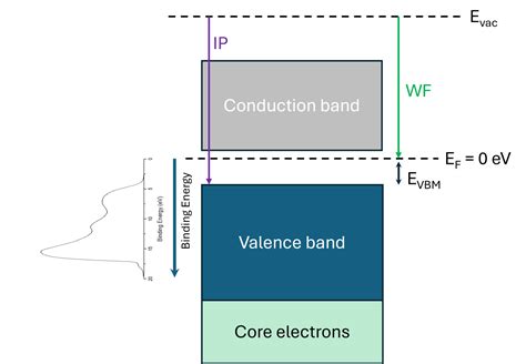 Image result for Ultraviolet Photoelectron Spectroscopy