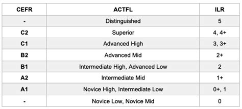 Image result for Proficiency Level Examples