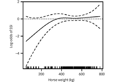 Image result for Additive Model Graph