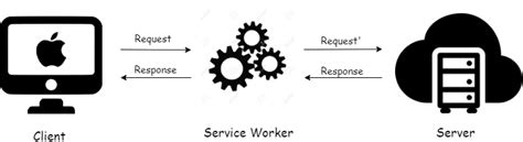 Image result for Static Mod Practice Service Worker JS
