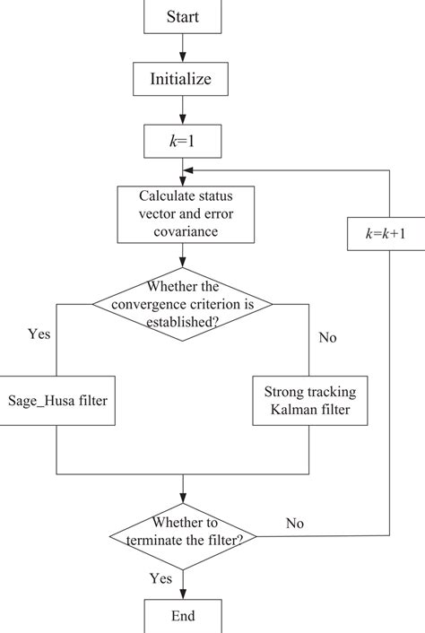 Image result for Homomorphic Filtering Flowchart