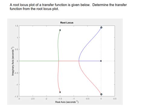 Image result for Root Locus Examples