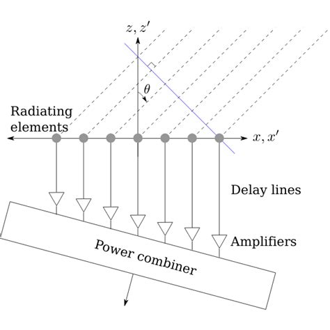 Image result for 3D Array Factor Linear Array