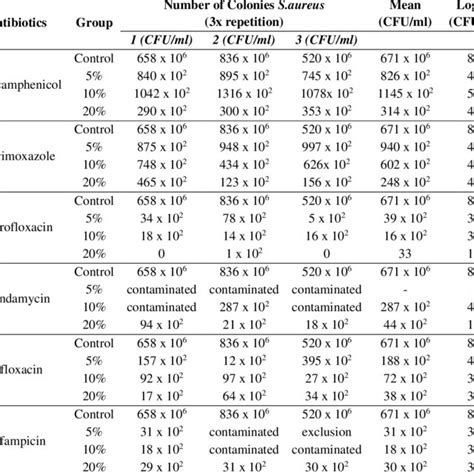 Image result for Total Plate Count Formula