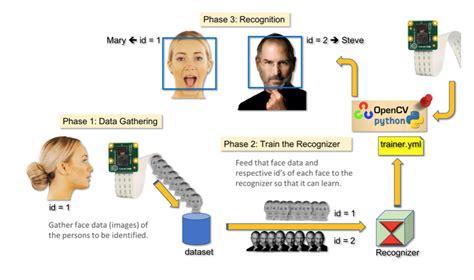 Image result for Face Tracking Raspberry Pi