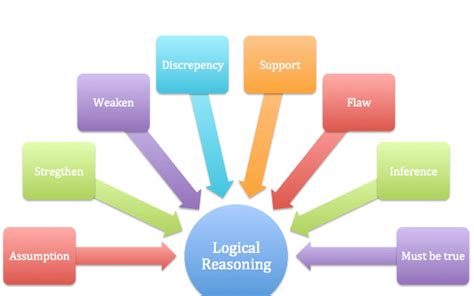 Image result for Logical Reasoning LSAT Question Types