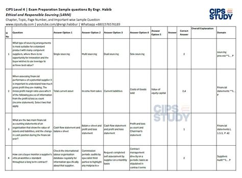 Image result for Comparing of Cips Level 4 Modules