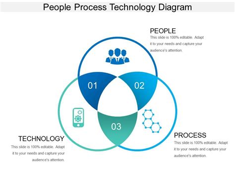 Image result for People Process Technology Organization Chart PPT